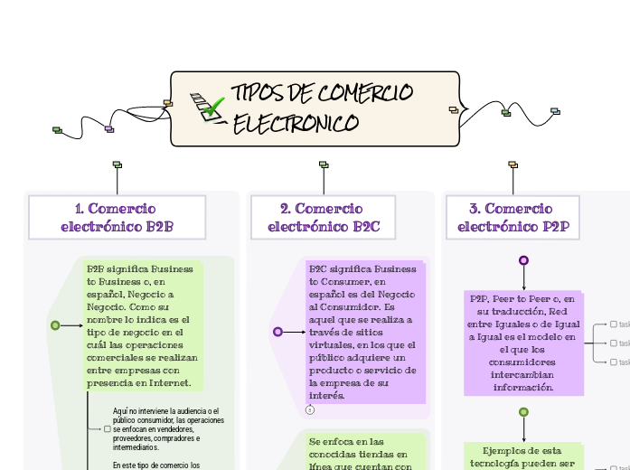 TIPOS DE COMERCIO ELECTRONICO - Mind Map